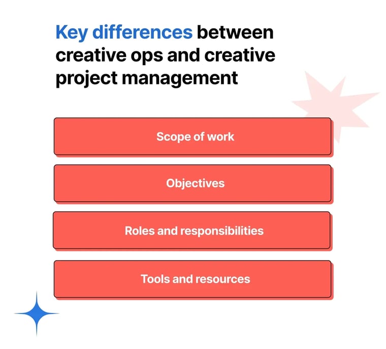 Creative ops vs. creative project management: Knowing the difference